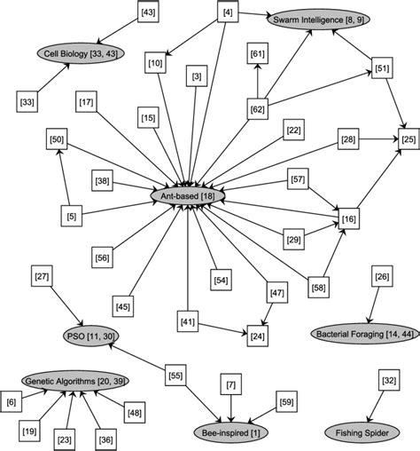 mind map illustrating the surveyed bio inspired routing methods