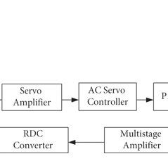 The Structure Of The AC Servo System Download Scientific Diagram
