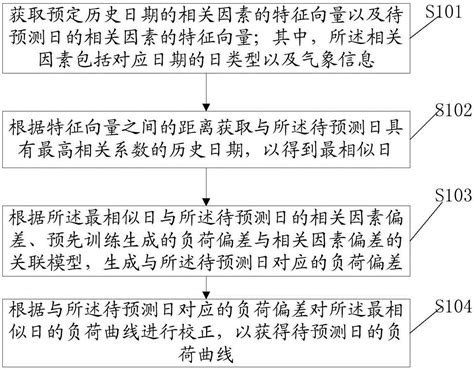 基于偏差自校正的改进相似日短期负荷预测方法及装置与流程