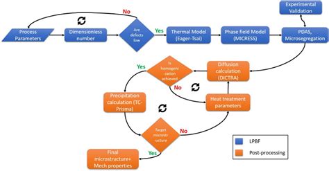 Icme Framework To Simulate Microstructure Evolution During Lpbf And