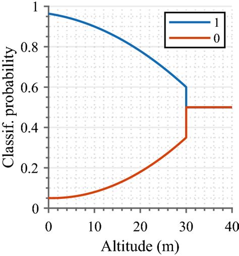 Sensor Model For A Typical Camera Based Binary Classifier Operating