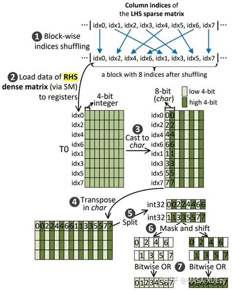 详解spmm On Gpu 一 知乎