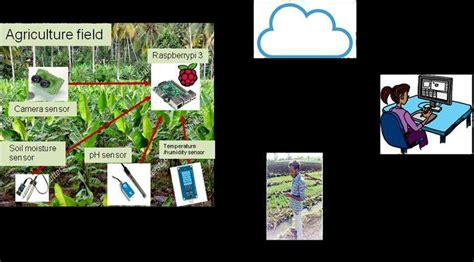 Overview Of The Proposed Iot Based Plant Disease Detection Download