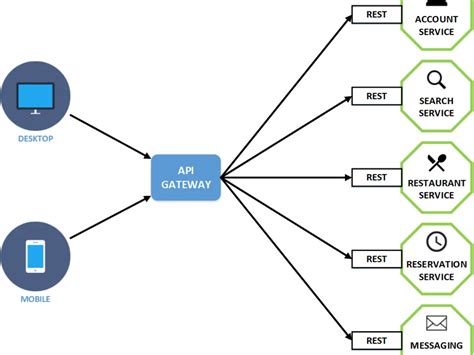 restful api for your backend application upwork