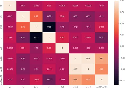 Table 1 From A Model For Forecasting Air Quality Index In Port Harcourt Nigeria Using Bi Lstm
