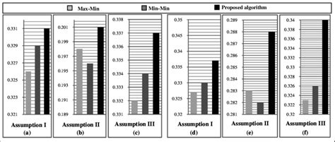 average resource utilization rate for 5000 tasks heavy load