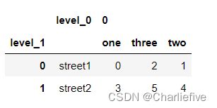 Python中stack和unstack函数附加reset index set index函数 python unstack CSDN博客