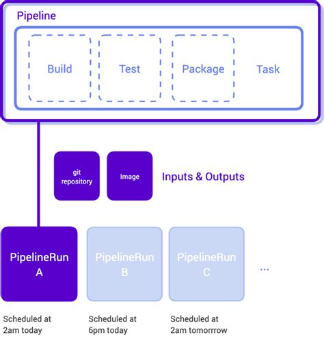 Write Your First Cicd Pipeline In Kubernetes With Tekton