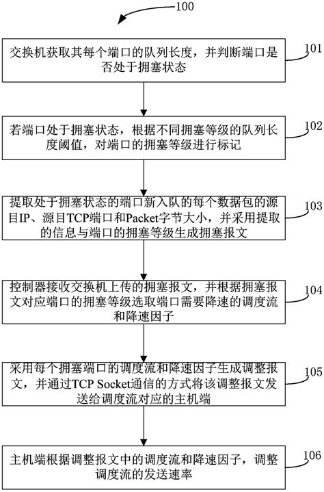 Tcp Congestion Control Method For Centralized End Network Coordination In Data Center Network