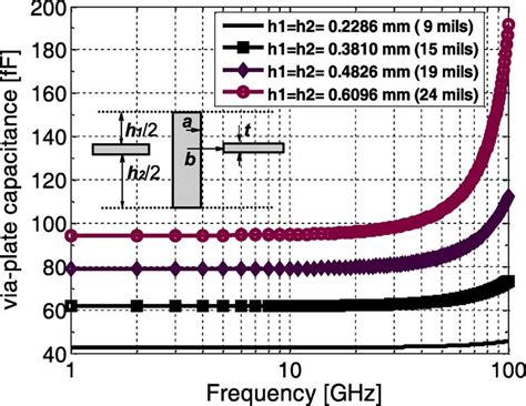 Frequency Dependence Of The Via Plate Capacitance In 25 With