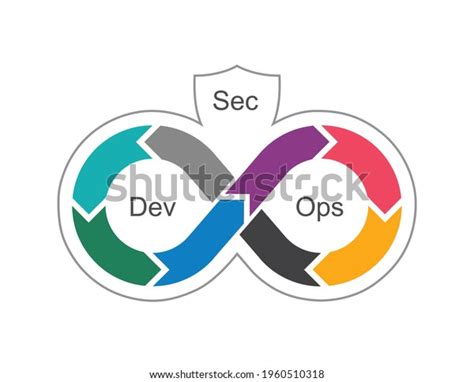 Devsecops Methodology Secure Software Development Process Stock Vector Royalty Free