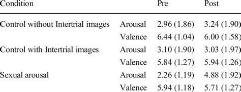 Means And Standard Deviations For Pre And Post Arousal And Valence Download Scientific Diagram