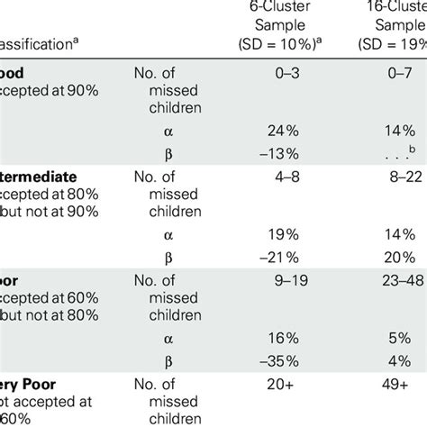 Parameters For Multithreshold C Lqas For The 6 Cluster And 16 Cluster Download Table