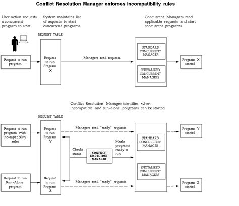 enforcing incompatibility rules user system administrator and