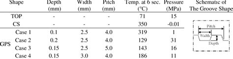 Fem Analysis Results According To The Groove Shape Conditions
