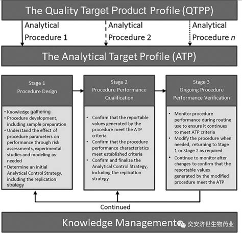 小奕说药丨一张图讲述分析方法生命周期管理 知乎