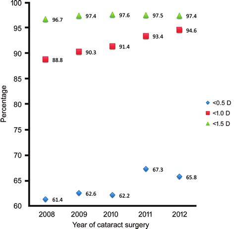 Accuracy Of Predicted Spherical Equivalents With Successive