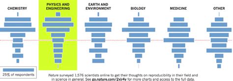 Research Reproducibility Per Science Field Showing It Is Much Better In