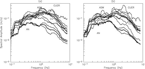 Fourier Amplitude Spectra Of The June 15 1999 Earthquake A