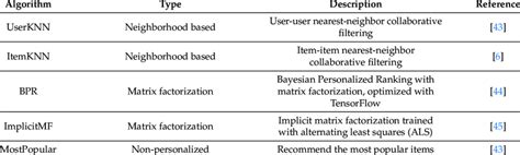 Selected Recommendation Algorithms Available In The Lenskit [43