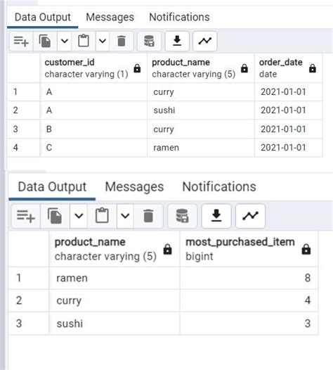 Pankaj Modi On Linkedin 8weeksqlchallenge Datawithdanny Sql