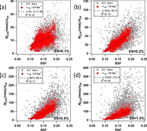 relationship between r ccn σ n ccn meas σ sp and bsf at smear ii