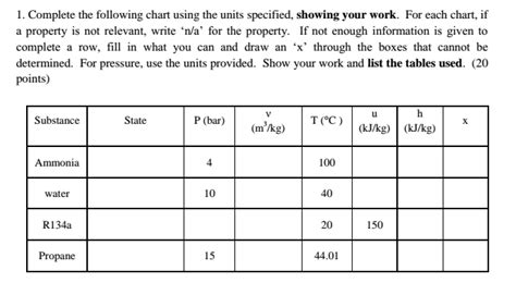 1 complete the following chart using the units sp