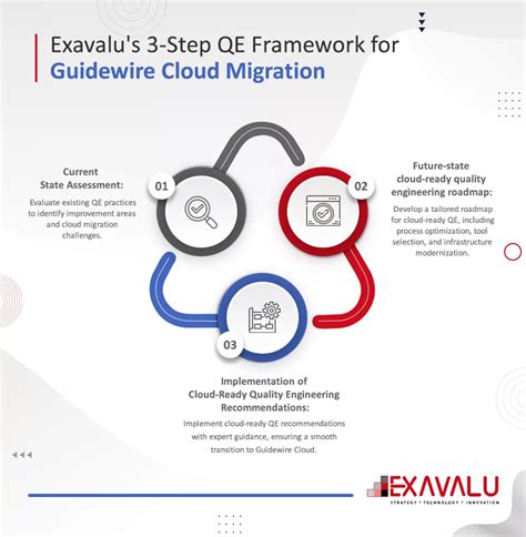 Guidewire Cloud Migration 3 Steps To Maximize The Right Value