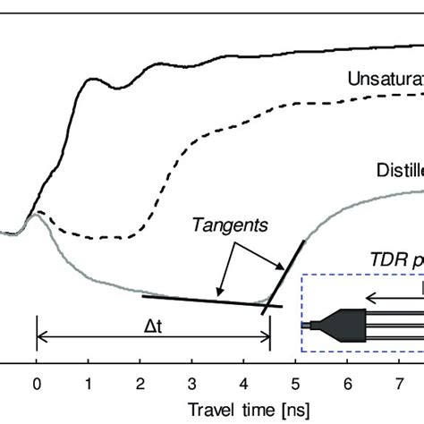 Typical TDR Signals Download Scientific Diagram