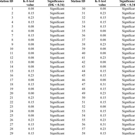 5 years return period rainfall source data analysis download