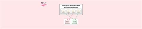 Integrating Kafka With Databases And Message Queues Scaler Topics