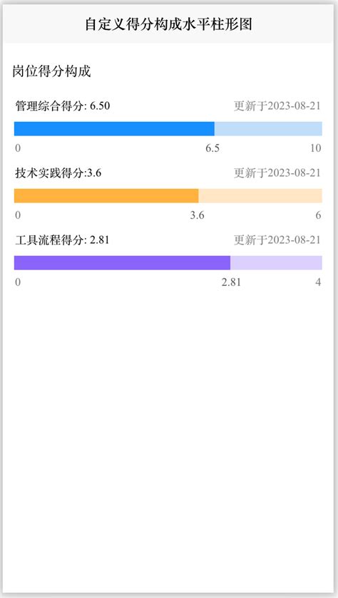 前端vue自定义得分构成水平柱形图组件 可用于系统专业门类得分评估分析 知乎