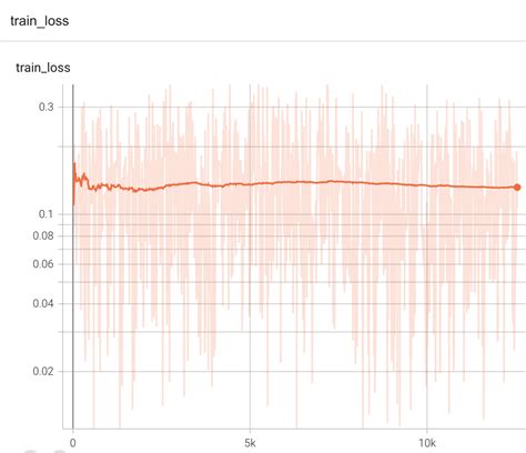 Train Loss Doesnt Decrease While Finetuning Using Training Script · Issue 3604 · Huggingface
