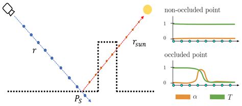 Remote Sensing Free Full Text Shadow Aware Point Based Neural
