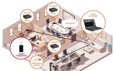 Indoor Rf Interference Detection And Geolocation Demystified Thinkrf