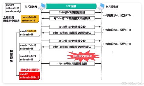 计算机网络：运输层 —— tcp 的拥塞控制 计算机网络拥塞控制 csdn博客