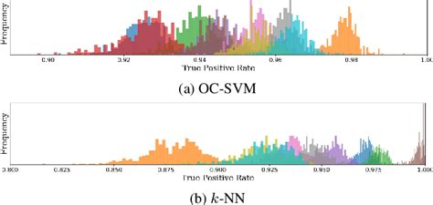 Figure 5 From Class Wise Thresholding For Robust Out Of Distribution