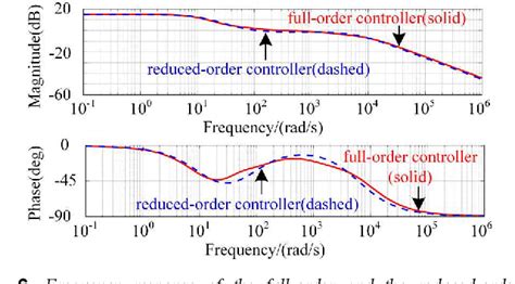 figure 6 from robust current control scheme for single‐phase pwm