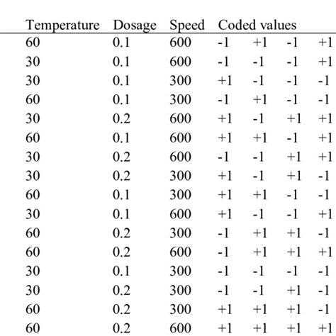 design matrix in actual coded units and experimental response results