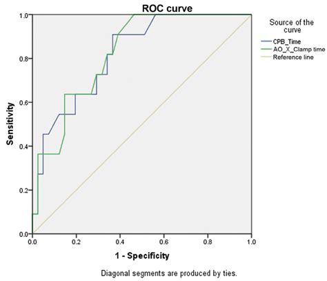 Platelet Function Test In Coronary Artery Bypass Grafting Does It