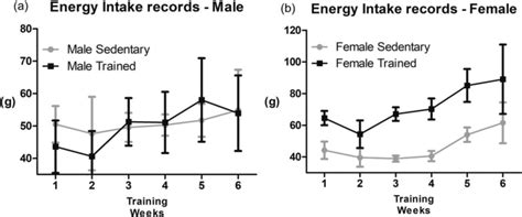 Energy Intake Of A Male Sedentary Ms Male Trained Mt B