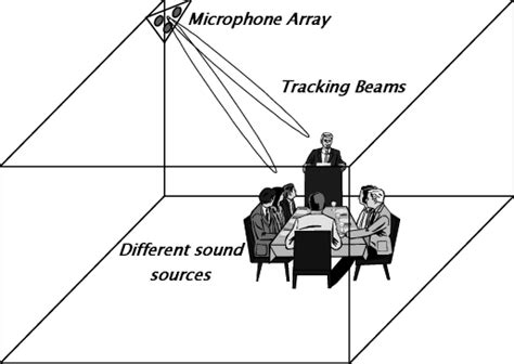 Microphone Arrays The System Must Detect And Follow Each Source Within Download Scientific Microphone Arrays The System Must Detect And Follow Each Source Within Download Scientific