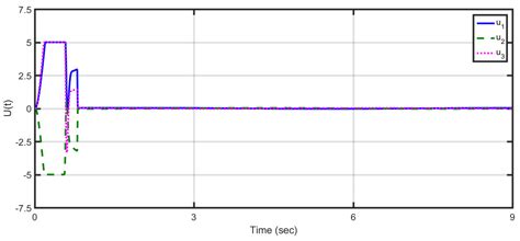 Synchronization Of Fractional Order Delayed Neural Networks Using