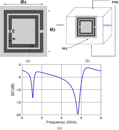 Figure 1 From Miniaturized Multiband Metamaterial Antennas With Dual Band Isolation Enhancement