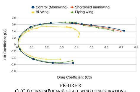Drag Coefficient Vs Angle Of Attack Comparison Of All Wing
