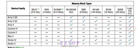 请问如何设置quartus的ram ip，使得用logic cell来搭ram？ 微波eda网
