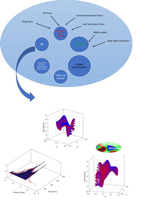 Design And Forcing Scheme For Simulation Of Multiphase Bubble Column