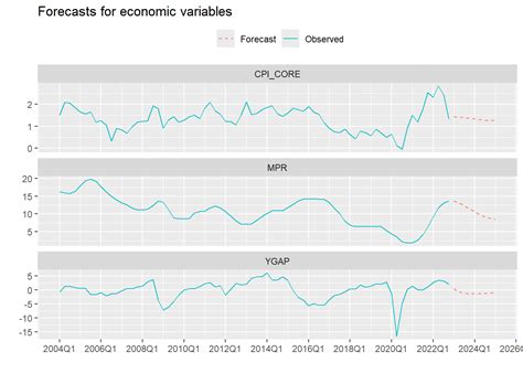 10 Multiple Equations Model R For Economic Research 2e
