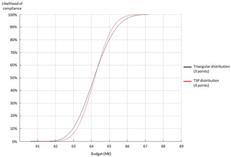 Comparison Of The Resulting Distributions After The Monte Carlo
