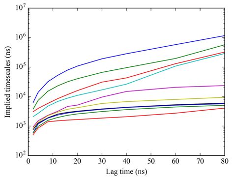 44 Implied Timescales For A 1000 State Msm Built From β 2 Ar Download Scientific Diagram